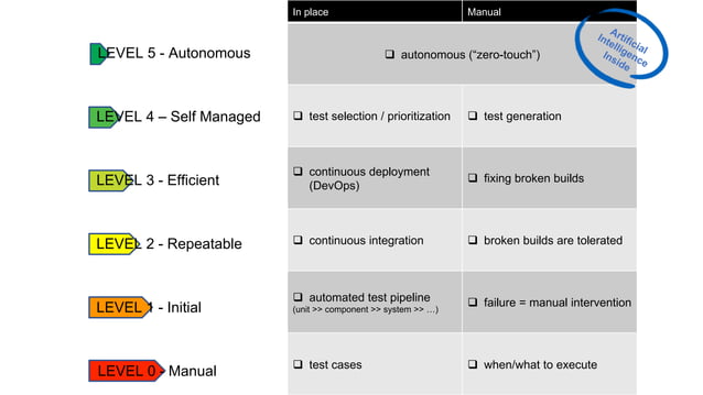Test Automation Maturity: A Self-Assessment Tool | PDF | Computer ...