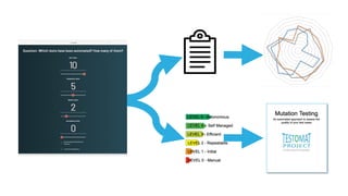 Test Automation Maturity: A Self-Assessment Tool | PDF