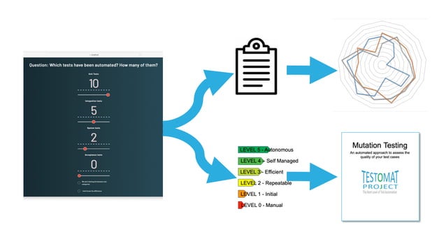 Test Automation Maturity: A Self-Assessment Tool | PDF | Computer ...
