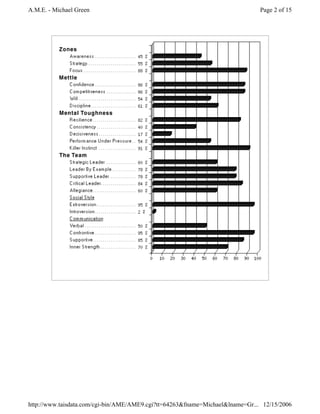TAIS Athletes Mental Edge Inventory | PDF | Golf | Sports