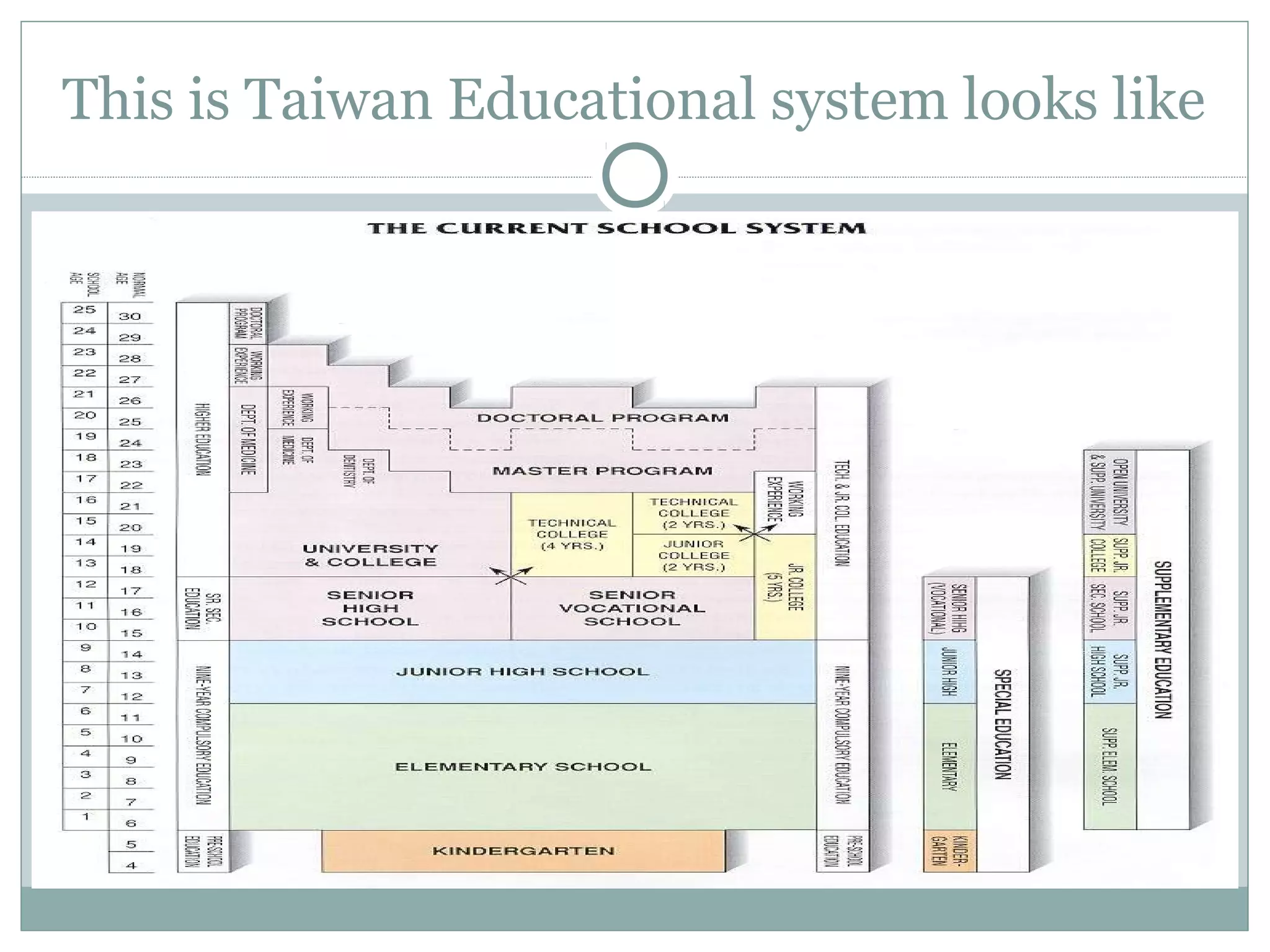 Taiwan's Educational System | PPT
