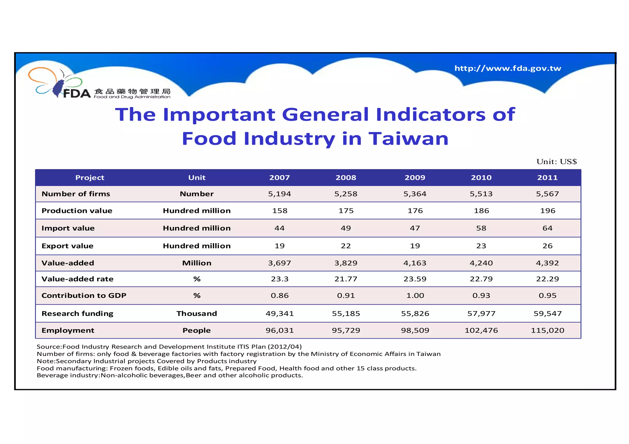 Taiwan Food Safety & Regulations for Food Labeling | PDF