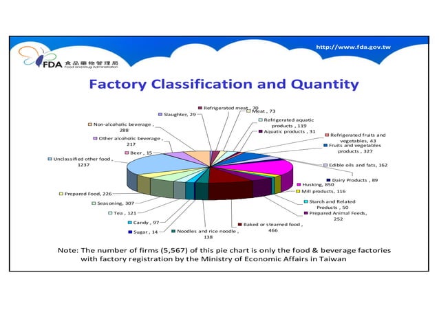 Taiwan Food Safety & Regulations for Food Labeling | PDF | Nutrition ...