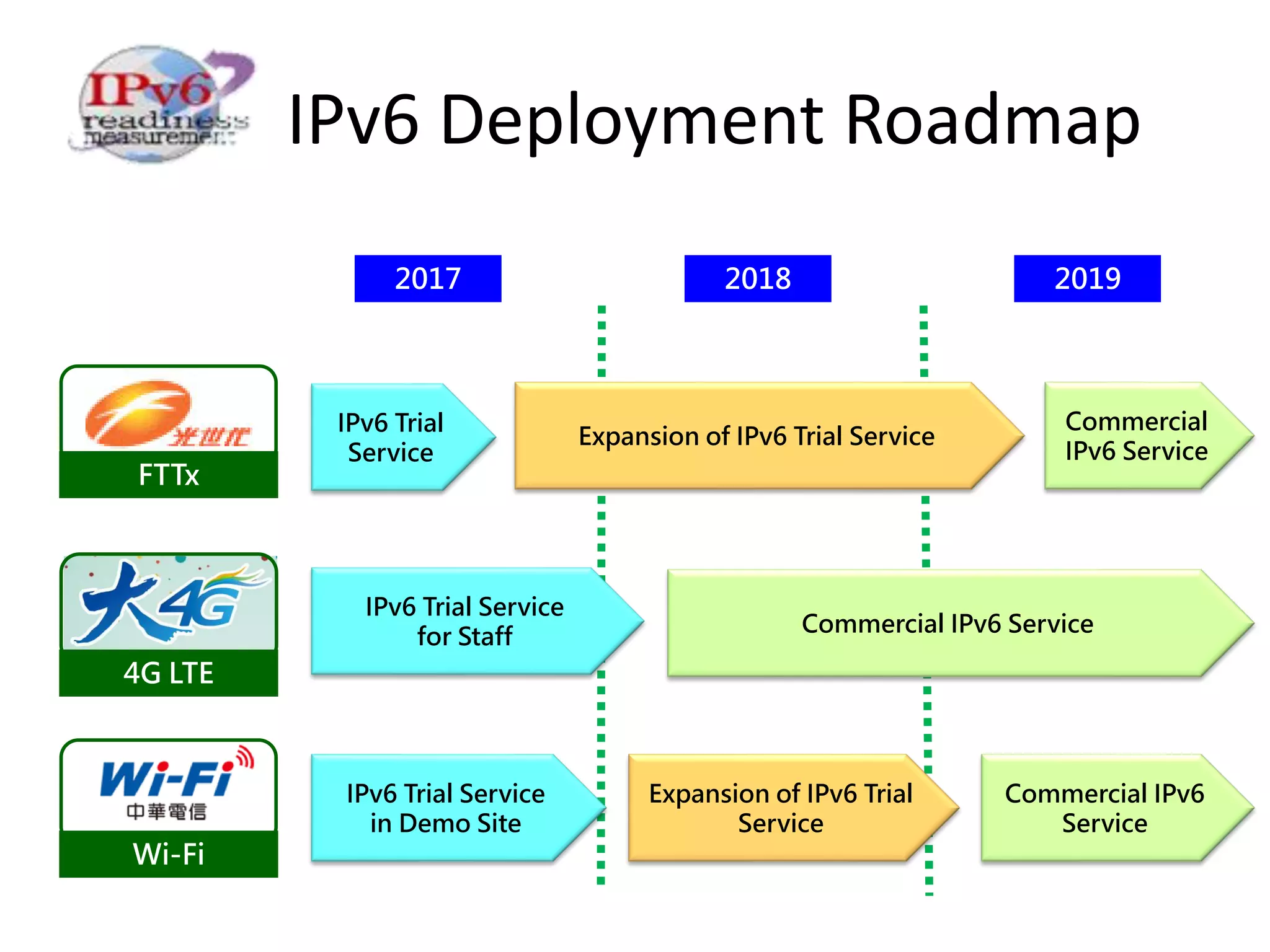 Taiwan IPv6 Readiness in APNIC45 | PPT