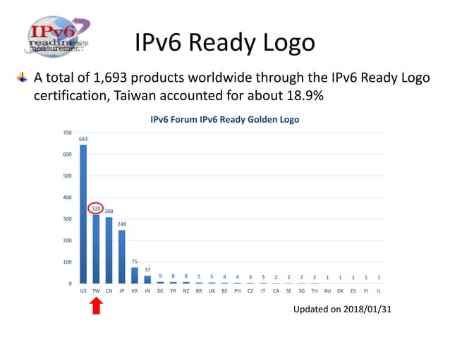 Taiwan IPv6 Readiness in APNIC45 | PPT