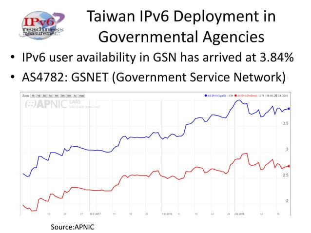 Taiwan IPv6 Readiness in APNIC45 | PPT