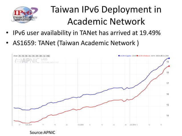 Taiwan IPv6 Readiness in APNIC45 | PDF