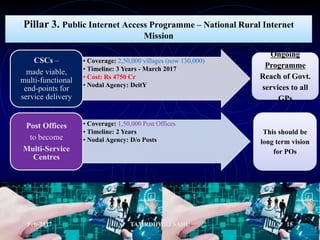 Digital India PRESENTATION | PPTX