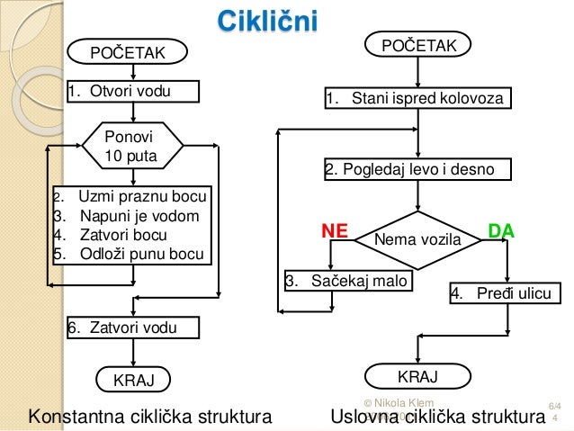 šTa je algoritam i programiranje
