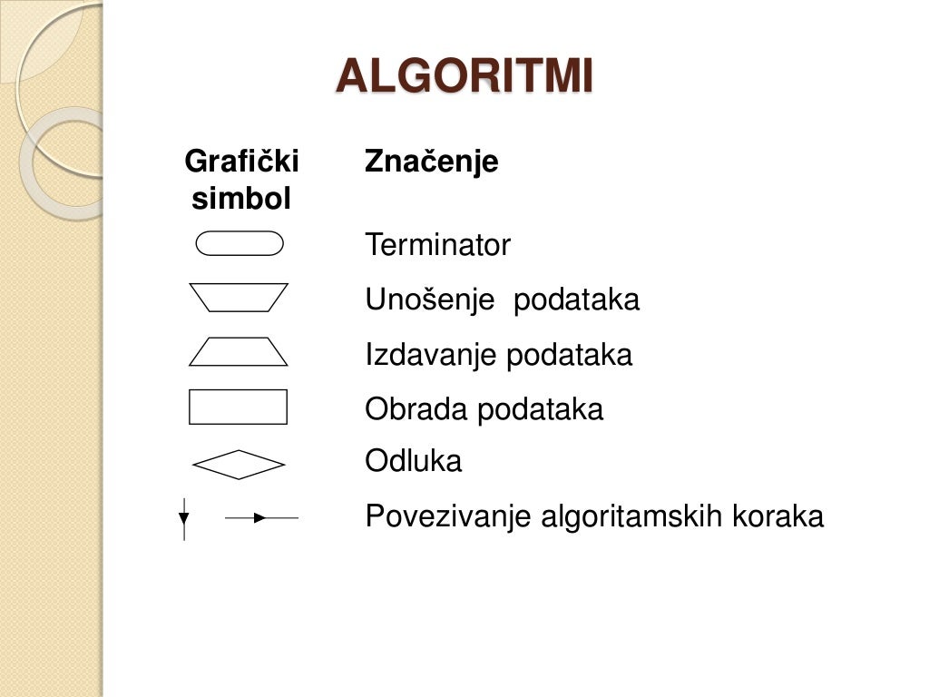 šTa je algoritam i programiranje