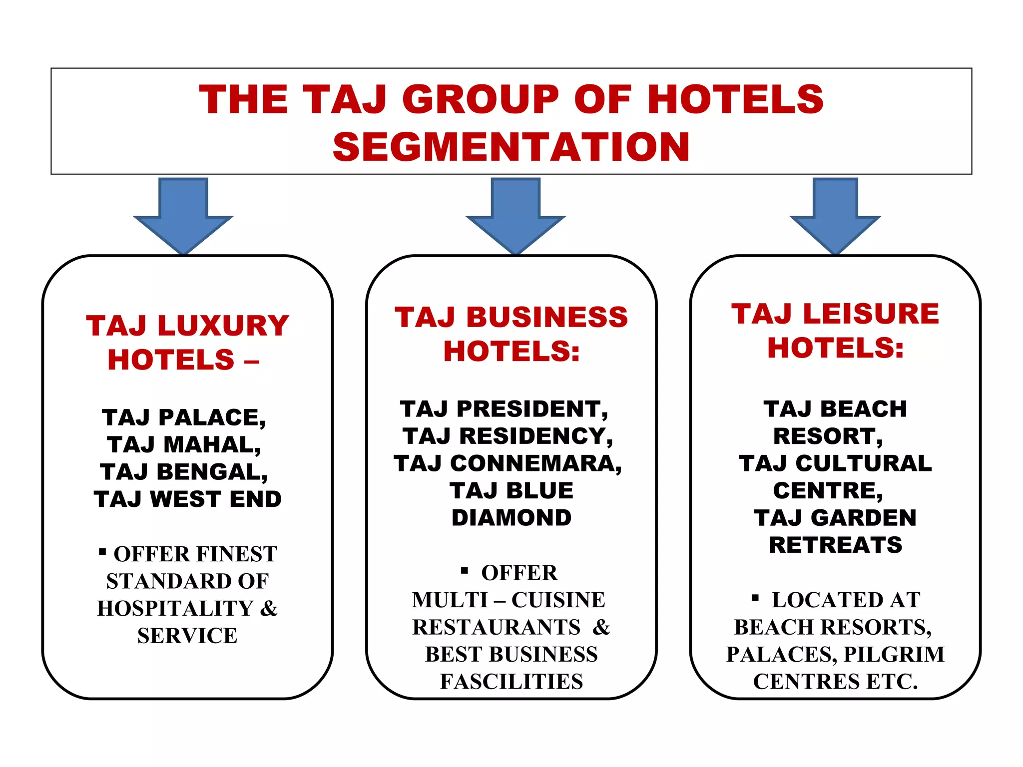 Taj Hotel | PPT