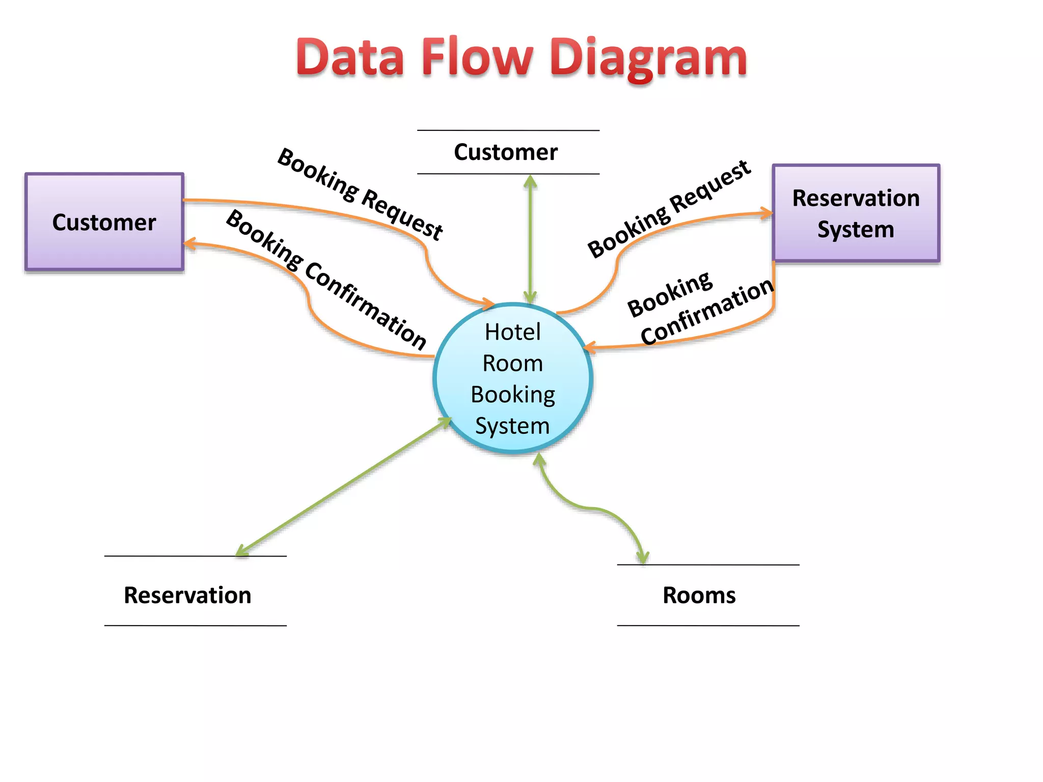 Data Flow Diagram For Online Hotel Reservation System Ppt Cr The