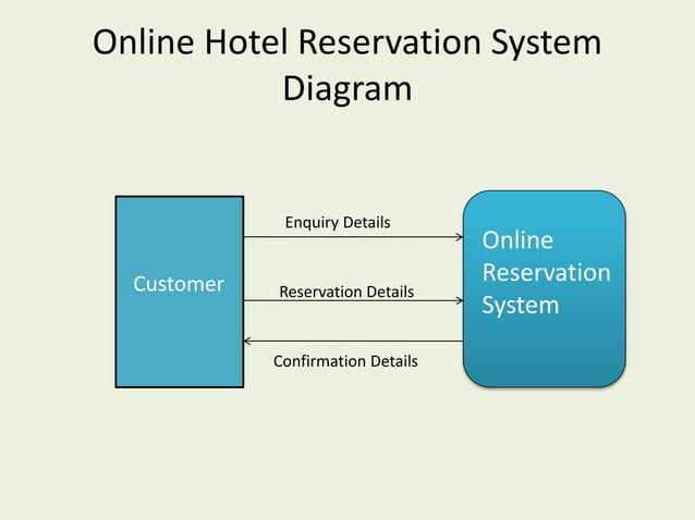 Online Hotel Reservation System PPT | PPTX