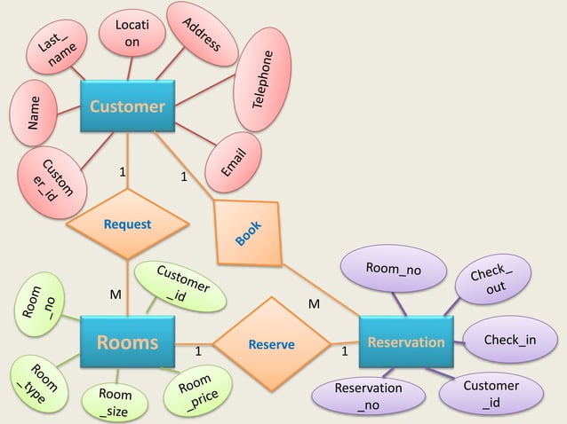 Online Hotel Reservation System PPT | PPT