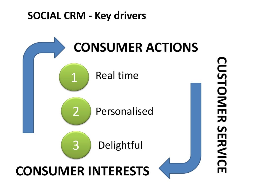 Social CRM - The Taj Hotels study