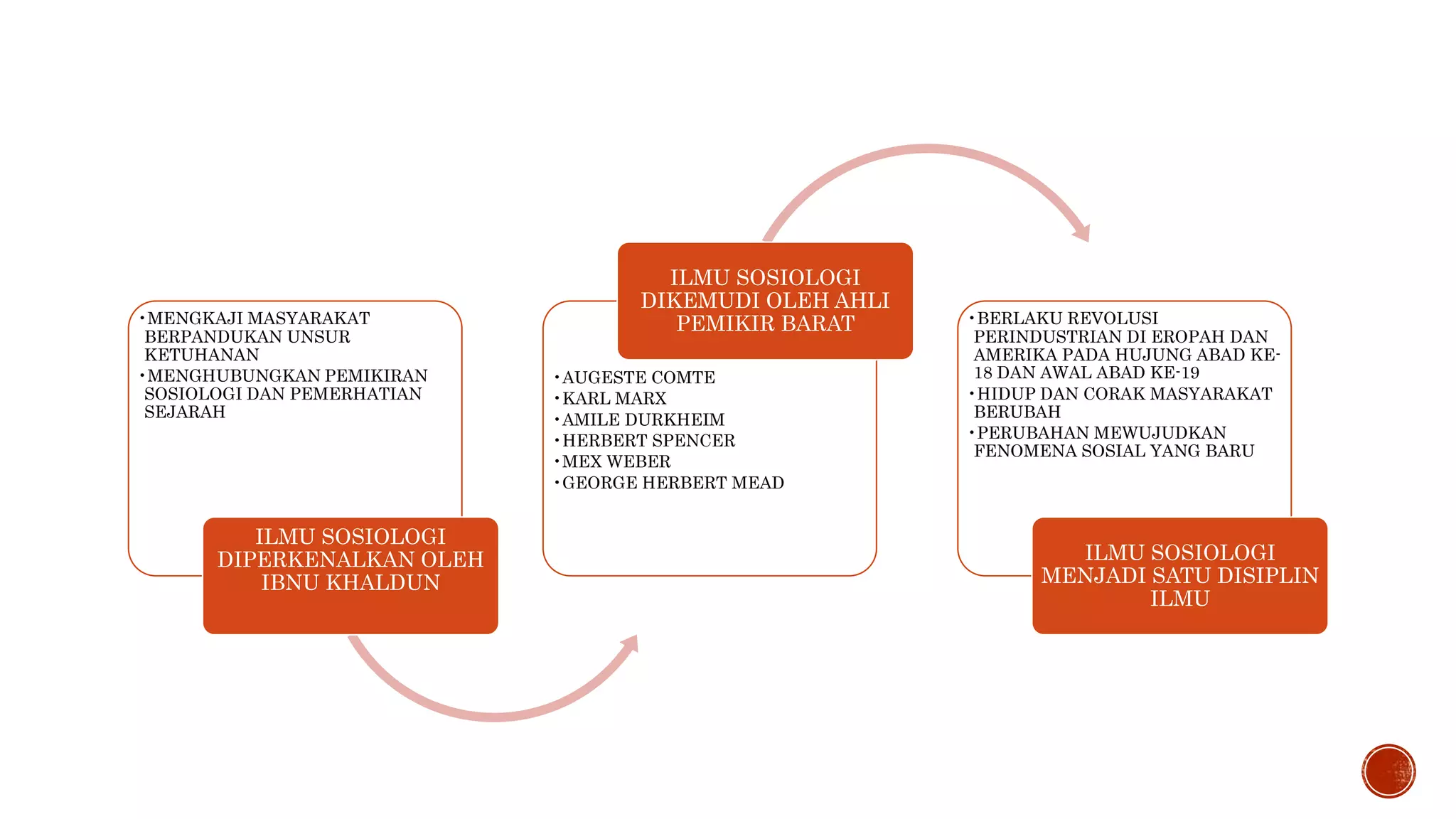 Tajuk 1 : Pengenalan Sekolah Dan Masyarakat | PPTX