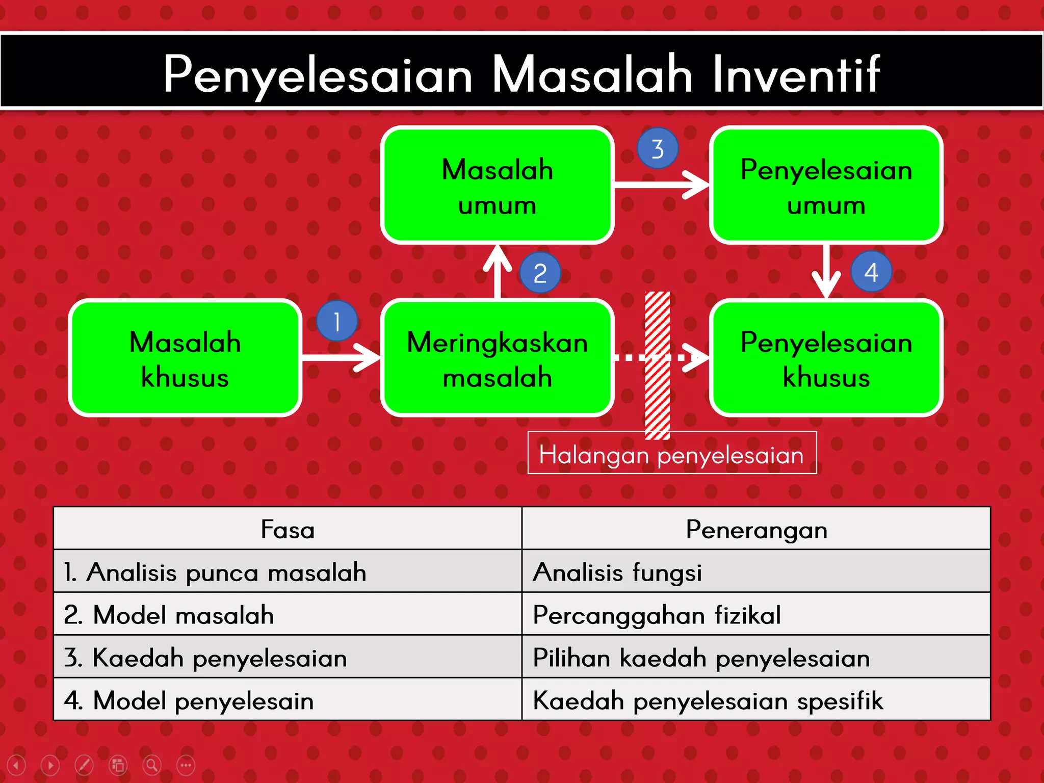 Mengenalpasti masalah inventif dan bukan inventif | PDF