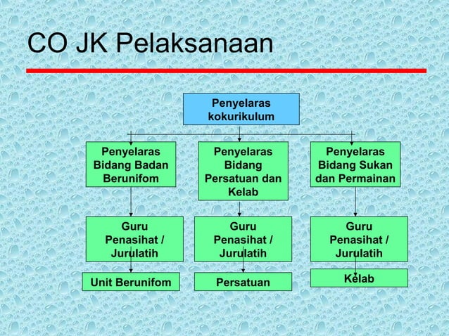 Tajuk 1 Pengenalan Pengurusan Kokurikulum | PPT