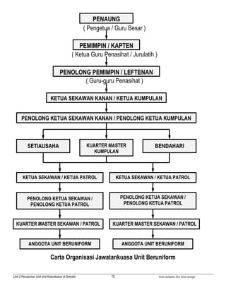 Tajuk 2 penubuhan unit unit kokurikulum di sekolah | PDF