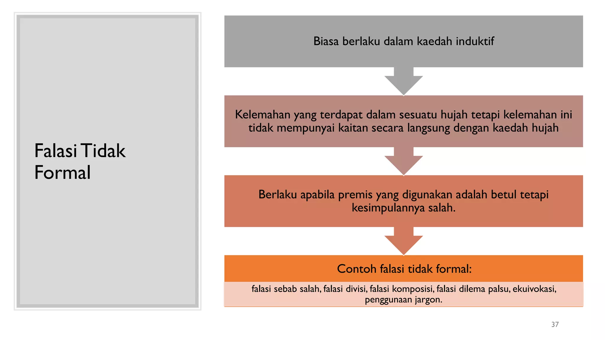 Tajuk 3 Logik dan Metodologi | PDF