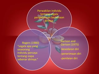 Tajuk 4 - perkembangan kendiri | PPTX