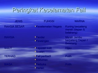 Tajuk 5 Sistem Fail dan Surat Menyurat | PPT