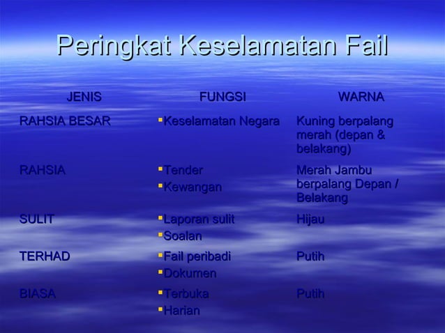 Tajuk 5 Sistem Fail dan Surat Menyurat | PPT