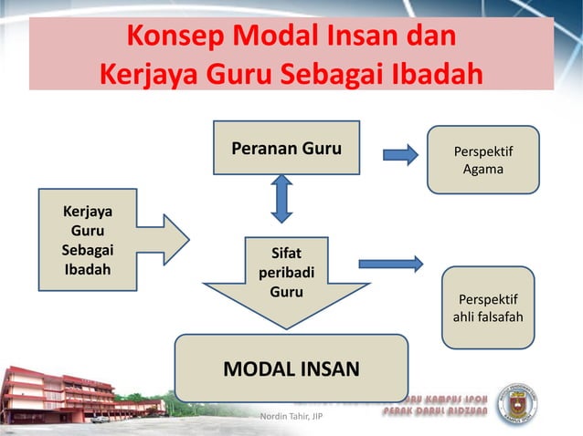 Tajuk 8 konsep modal insan & kerjaya guru sebagai ibadah | PDF