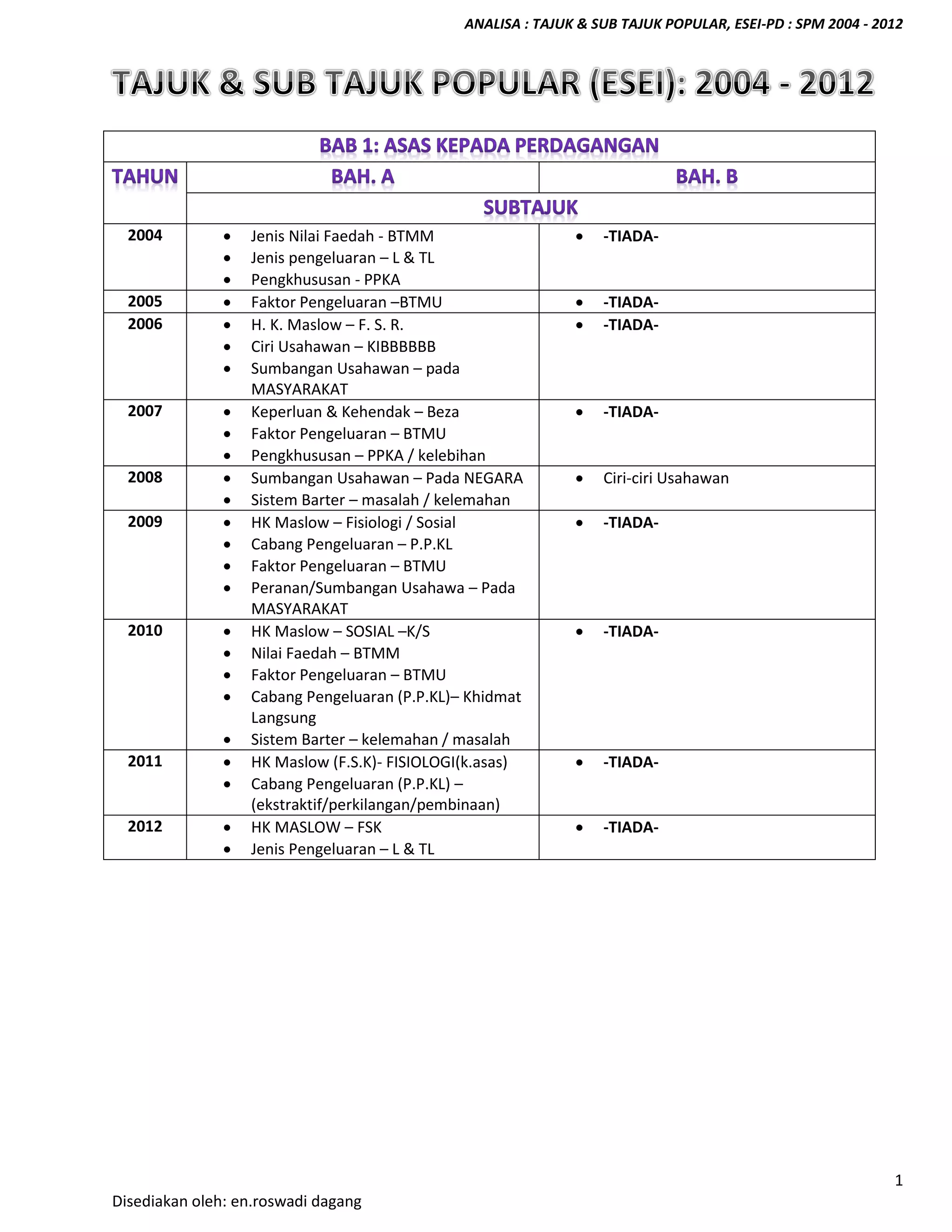 Tajuk popular 200 hingga 2012 | PDF