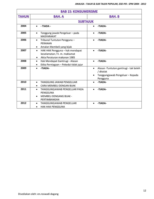 Tajuk popular 200 hingga 2012 | PDF