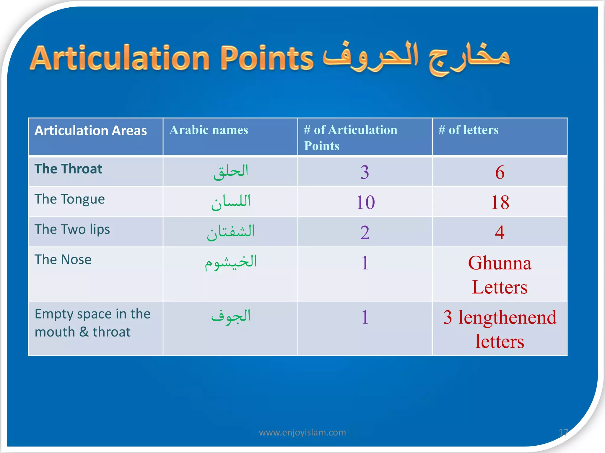 Tajweed course makhaaraj - engish | PDF