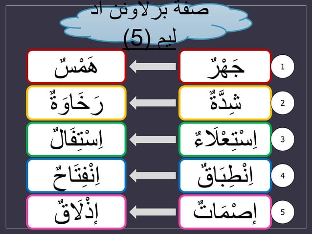 Tajwid - sifat huruf berlawanan m.s 1-2.pptx