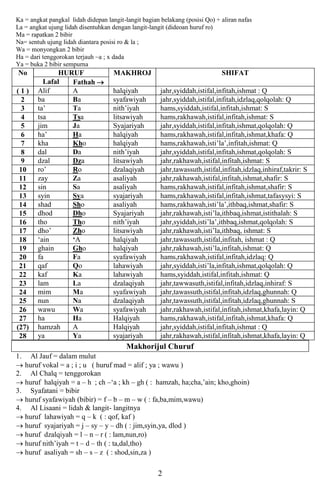 Tajwidku selesai | PDF