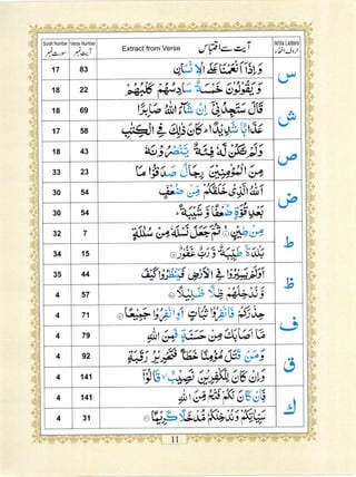 Tajwid Rules for Reciting Quran-e-Majeed | PDF