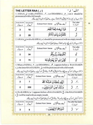 Tajwid Rules for Reciting Quran-e-Majeed | PDF