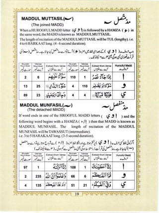 Tajwid Rules for Reciting Quran-e-Majeed | PDF