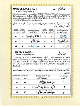 Tajwid Rules for Reciting Quran-e-Majeed | PDF