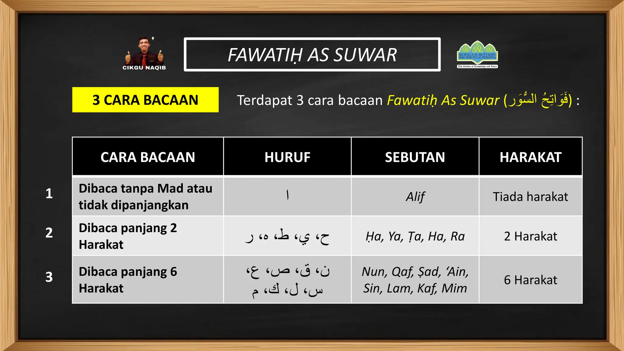 FAWATIH AS SUWAR (Tajwid Tingkatan 1 KSSM) | PDF