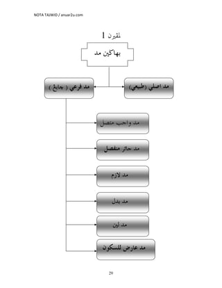 NOTA TAJWID TINGKATAN 2 | PDF
