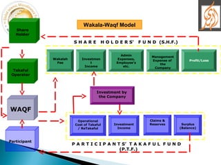 Alhuda CIBE -Takaful | PPT