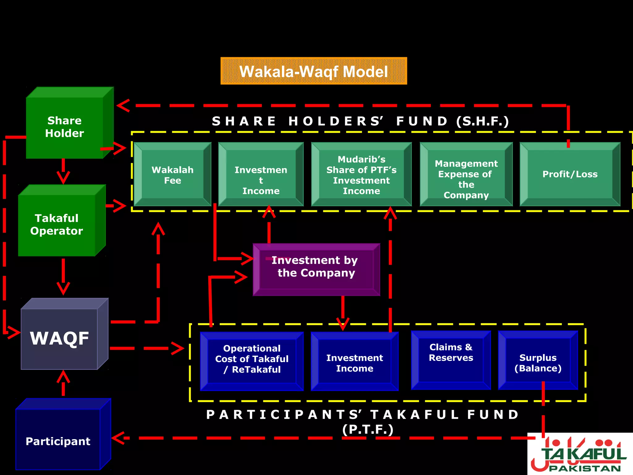 Takaful | PPT