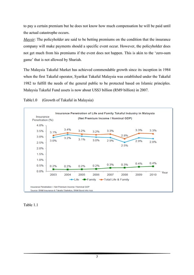 Islamic Banking and Takaful in Malaysia | PDF