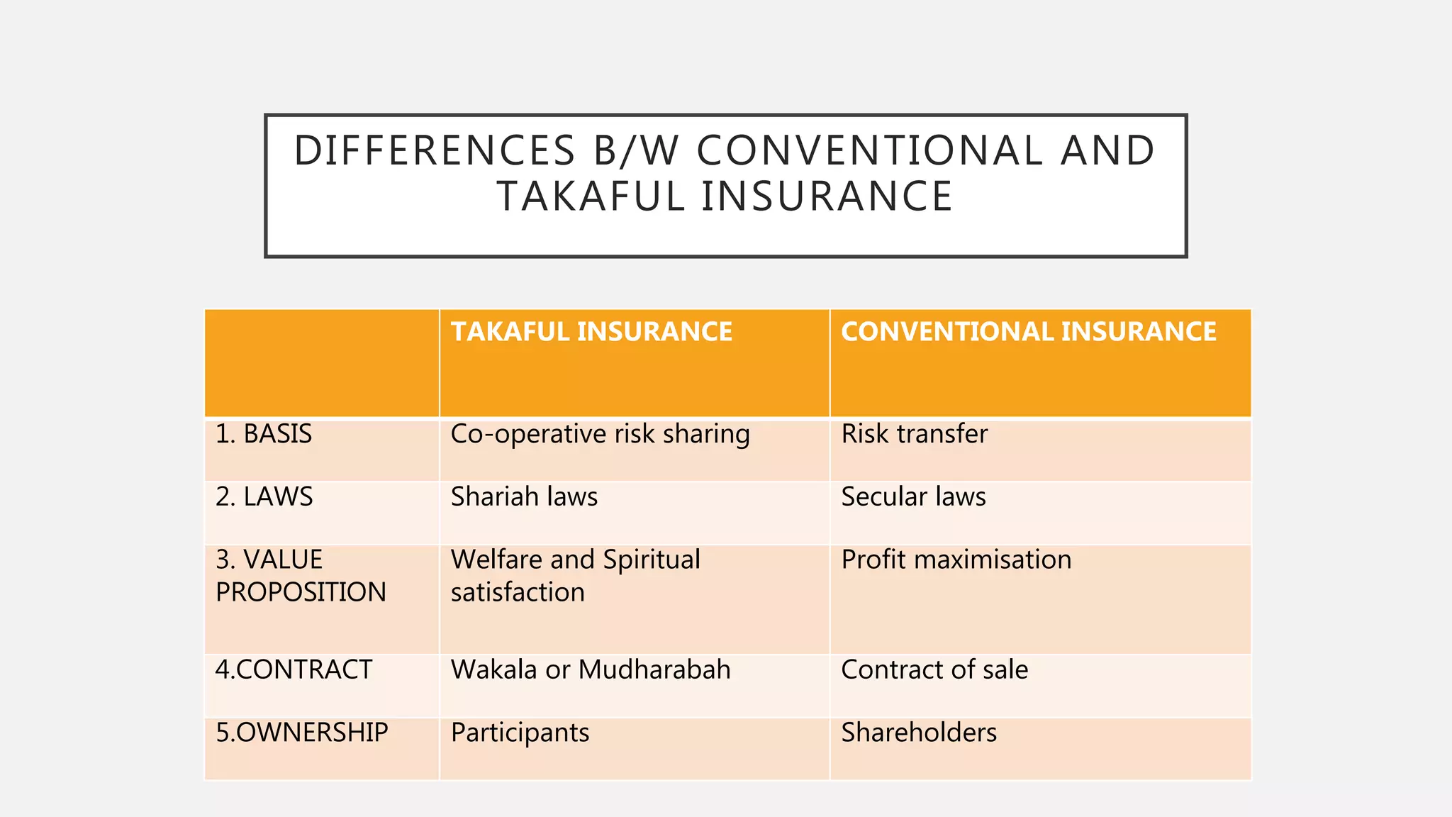 Takaful insurance, Terminologies used, history of takaful, principles ...