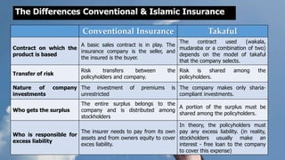 TAKAFUL (ISLAMIC INSURANCE) vs CONVENTIONAL INSURANCE | PPTX