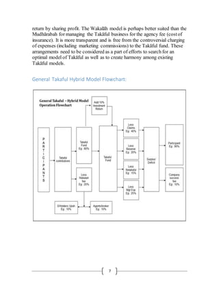 Takaful models and issues | DOCX