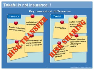 Takaful Presentation Jabran Noor | PDF