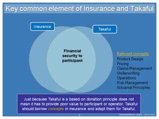 Takaful Presentation Jabran Noor | PDF