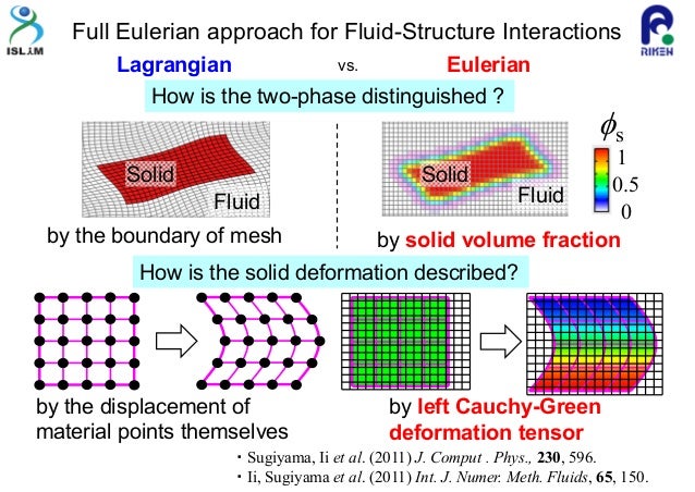 Biomechanical Simulation using Supercomputer for Predictive Medicine