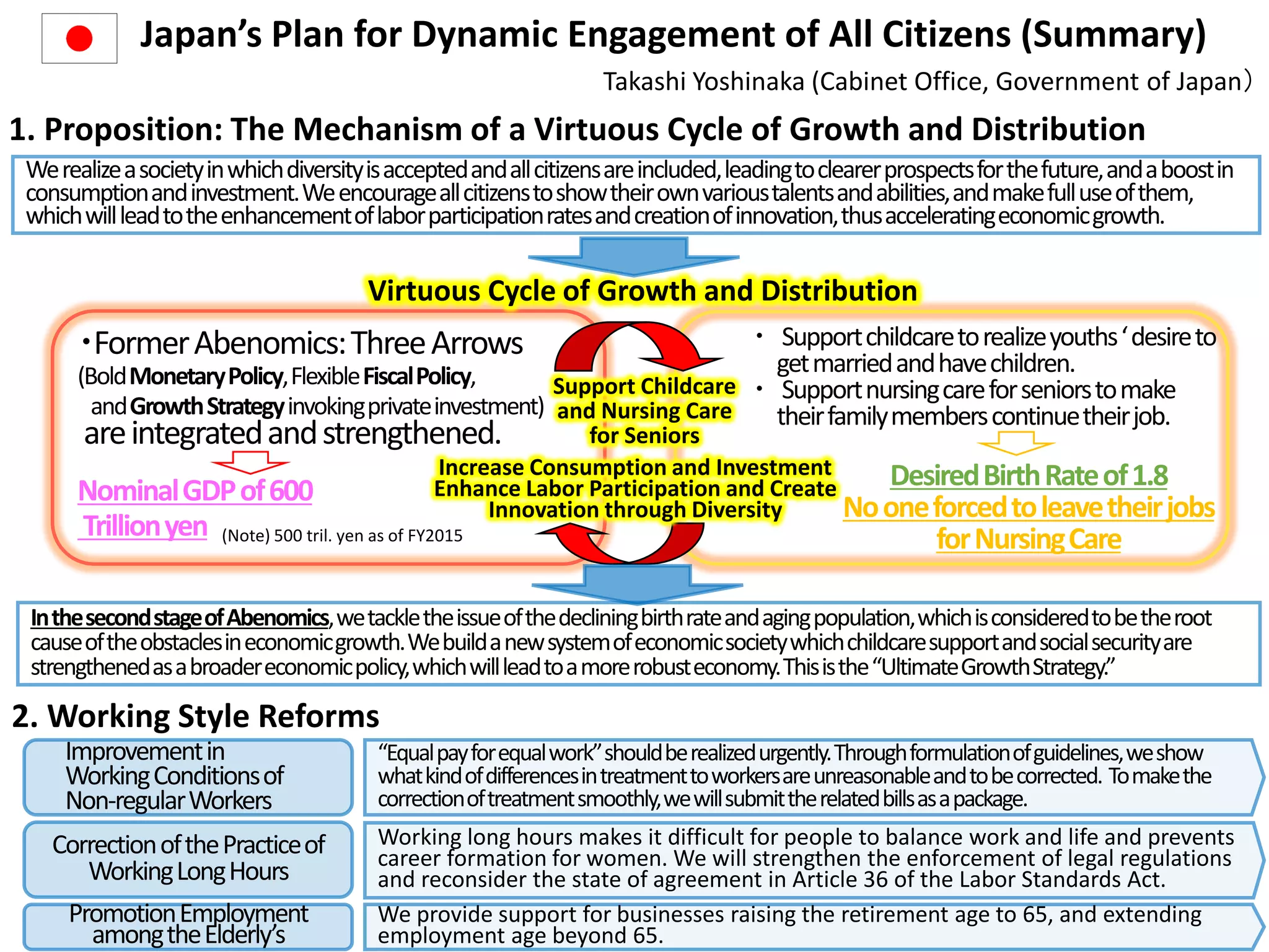 Japan's Plan for Dynamic Engagement of All Citizens (Summary) | PPT