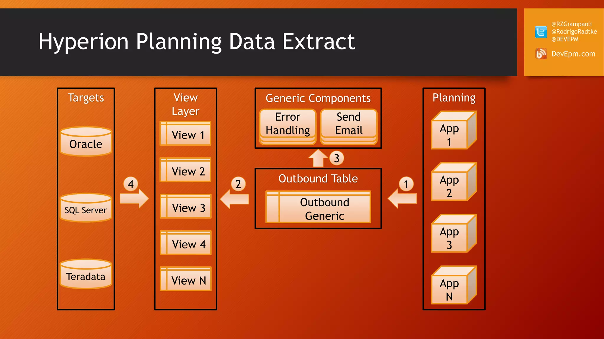Take a peek at Dell's smart EPM global environment | PPTX